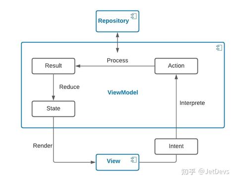 配置android的mvi架构 知乎
