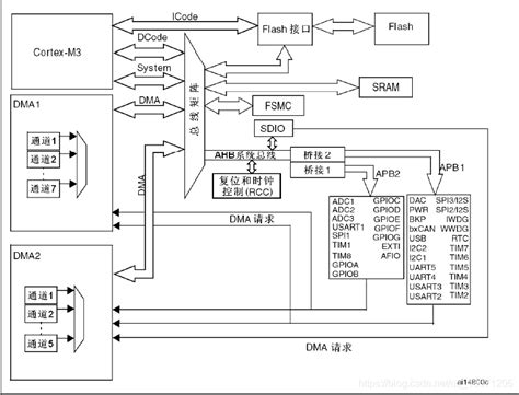 stm32f103芯片的系统架构 stm32芯片架构 csdn博客