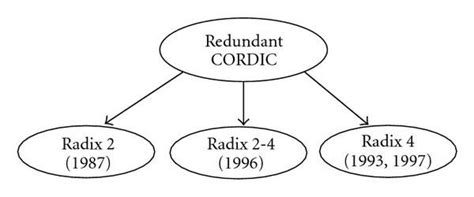 classification of cordic algorithms based on the radix download scientific diagram