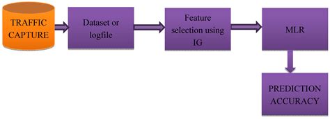proceedings free full text a machine learning approach for ddos distributed denial of