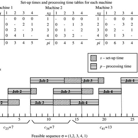 no wait flowshop problem example with m ¼ 3 and n ¼ 4 download scientific diagram