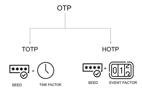 The Difference Between OTP TOTP And HOTP