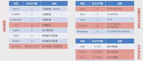 学习笔记（2 mysql数据库从入门到实战课 ddl之数据表 csdn博客