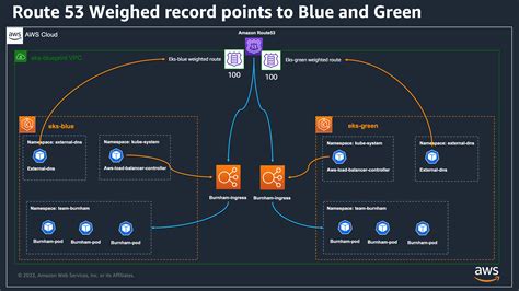 Terraform Aws Eks Blueprints Patterns Blue Green Upgrade README Md At