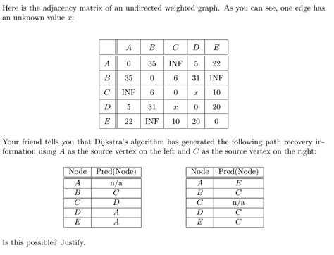 solved here is the adjacency matrix of an undirected