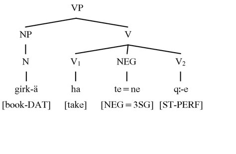 syntactic structure of 22 figure 2 syntactic structure of 26 download scientific diagram