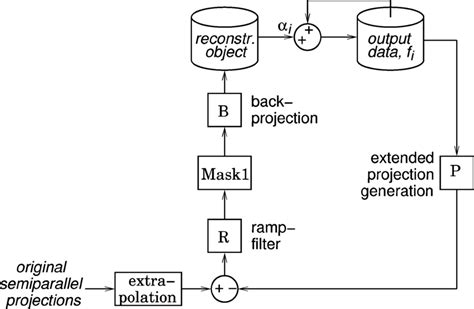 iterative filtered backprojection loop according to method b download scientific diagram