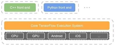 tensorflow核心知识 tensorflow原理介绍 csdn博客