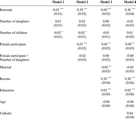 results of linear regression models predicting generosity download scientific diagram