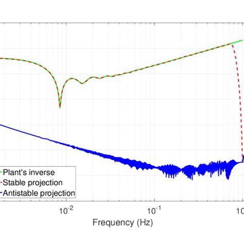 projection of the inverse of the frequency response samples from the download scientific
