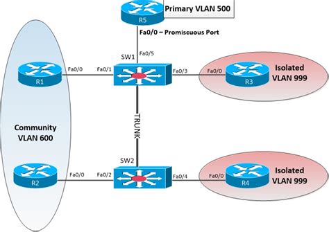 Private Vlans Explained Rogers CCIE Blog