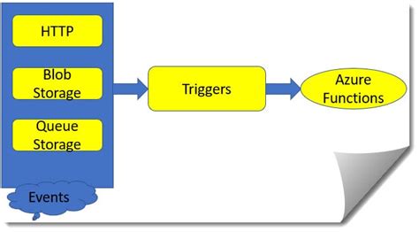 azure function triggers azure lessons