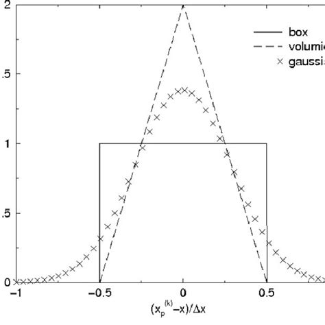 pdf comparison between lagrangian and eulerian particle simulations coupled with dns of