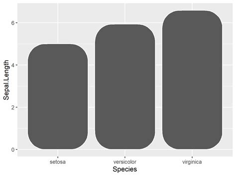 Create Ggplot2 Barchart With Rounded Bars In R Example Code