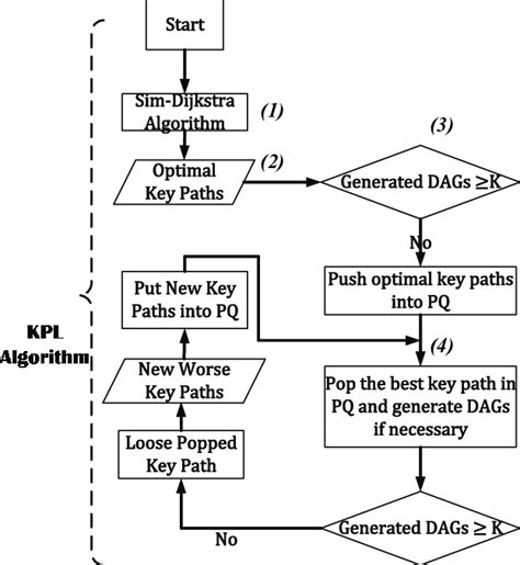 top k query solution kpl algorithm download scientific diagram