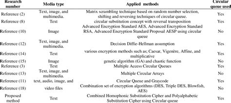 comparison between different encryption methods download scientific diagram