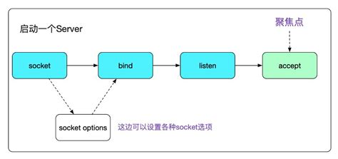 linux内核线程socket 从linux源码看socket tcp 的accept csdn博客