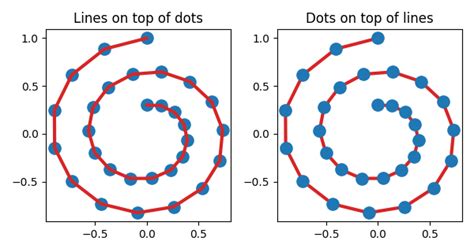 zorder demo matplotlib visualisierung mit python