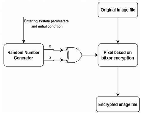 image encryption algorithm block diagram download scientific diagram