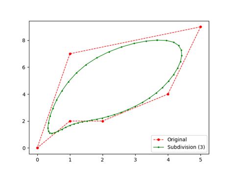 python how to measure the distance between the control polygon and the nth subdivision curve
