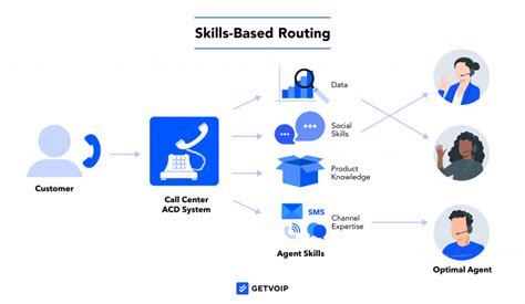 skills based routing 101 benefits best practices and how to set up