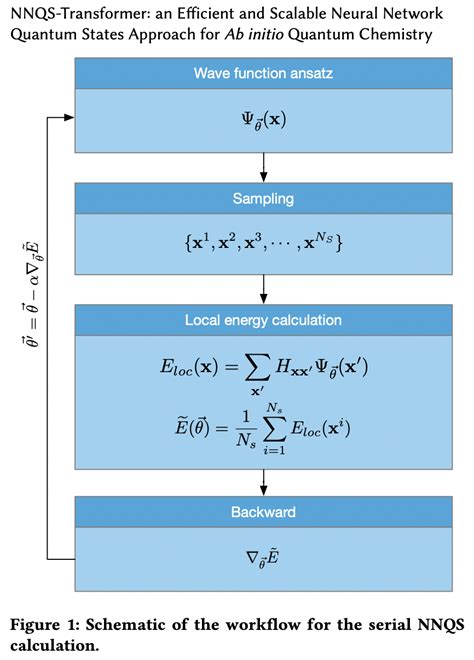 nnqs transformer an efficient and scalable neural network quantum states approach for ab initio