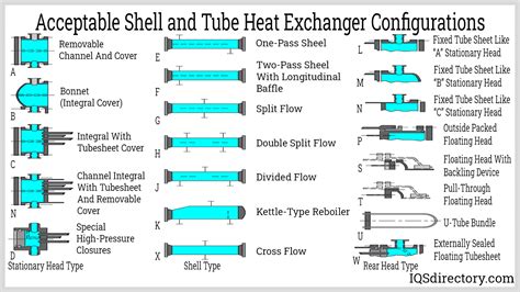 Tema Exchanger Types Chart