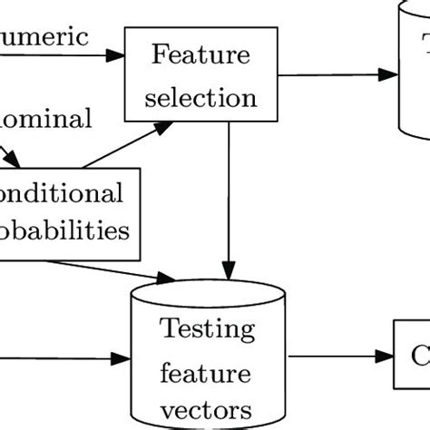 Machine Learning Based Malware Detection Systems That Are Related To