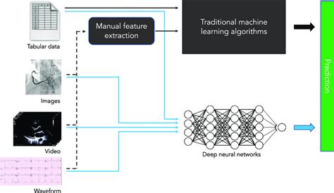 Example Data Types For Traditional Ml Versus Dnn Algorithms Download Scientific Diagram