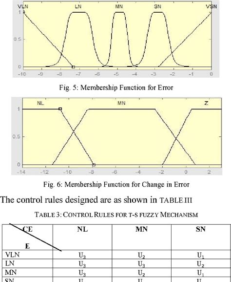 figure 5 from design of fuzzy modified model reference adaptive controller for coupled tank