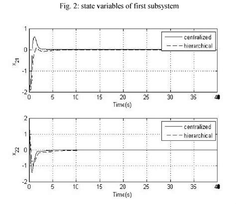figure 3 from two level hierarchical optimal control based on interaction principle for large