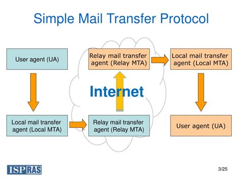 ppt test suite development for conformance testing of email protocols powerpoint presentation