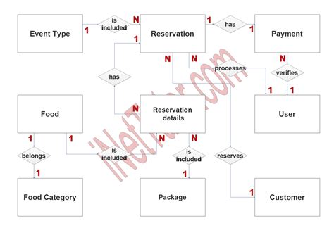 Er Diagram For Catering Management System Enhanced Er Diagra