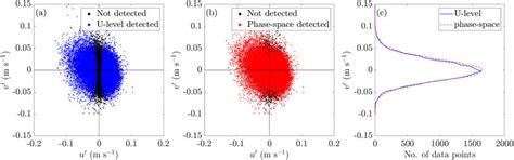 detected coherent structure data points quadrant distribution for flow download scientific