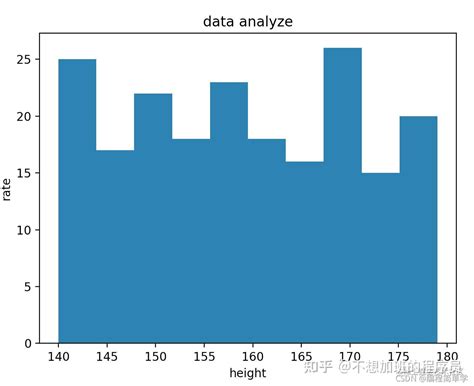 超详细的python matplotlib 绘制直方图 赶紧收藏 知乎