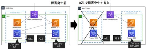 awsで障害対策に必須のマルチazとは？ 株式会社スタイルズ