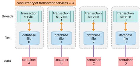 GridDB Database Administrators Guide