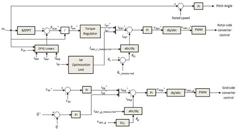 dfig block diagram control download scientific diagram