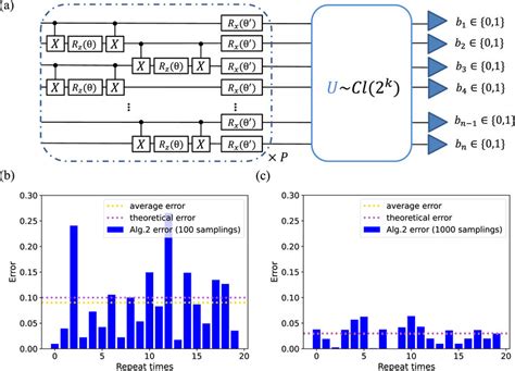 a the quantum circuit for simulating gibbs states of a ising model download scientific