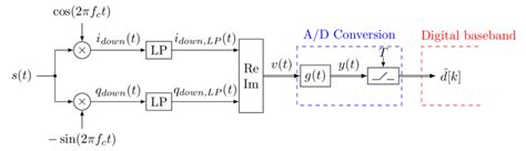 lpf in the stage of iq demodulator is it a analgor filter or digital filter signal processing