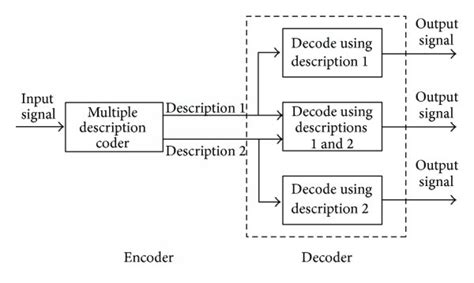multiple descriptions coding block diagram download scientific diagram