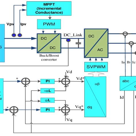 pdf a three phase grid connected photovoltaic system with reactive power control