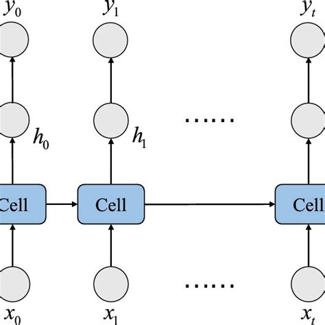 the recurrent neural network structure download scientific diagram