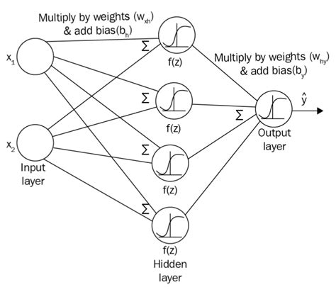hands on deep learning algorithms with python
