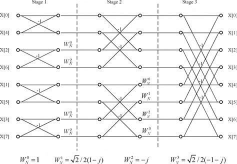 fpga implementation of 8 point fft digital system design