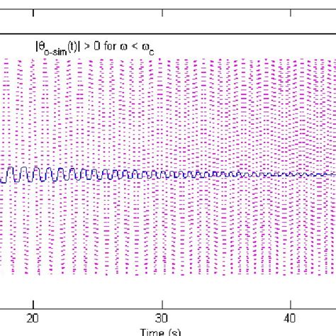 sinusoidal response of a linear chirp signal based on the matlab download scientific diagram