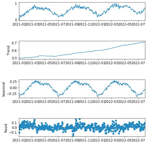 A Gentle Introduction To Time Series Analysis Forecasting Weights