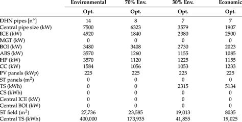 optimal configurations of the distributed generation solutions download scientific diagram