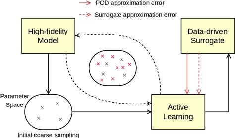 figure 1 1 from active learning driven surrogate modeling for efficient simulation of parametric