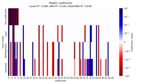 l1 based models for sparse signals — scikit learn 1 5 1 documentation